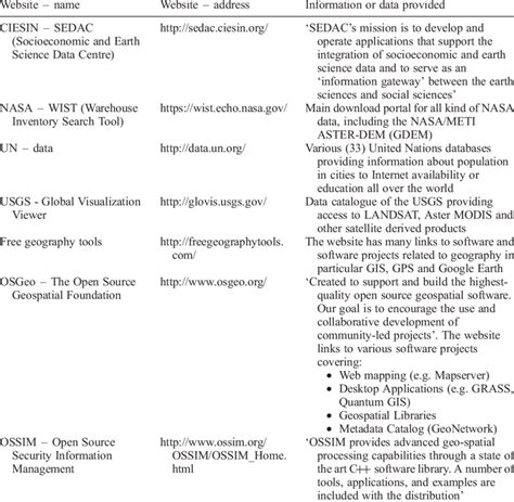 Geospatial Data Sources Download Table
