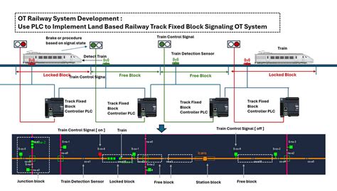 Use Plc To Implement Land Based Railway Track Fixed Block Signaling Ot