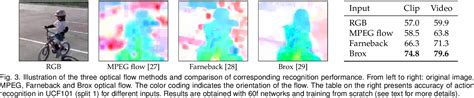 Figure 3 From Long Term Temporal Convolutions For Action Recognition