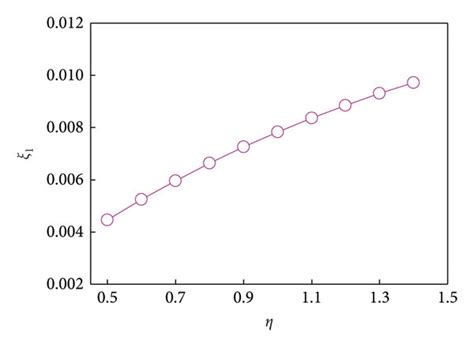 Variations Of The First Additional Modal Damping Ratio ξ1 With η A Download Scientific