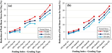 Shear Strength Reduction Of Fouled Ballast With Varying Nominal Maximum Download Scientific