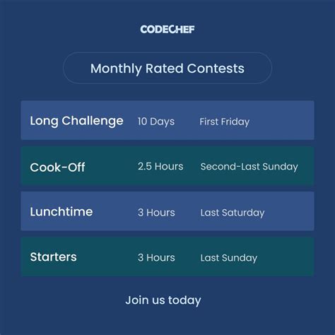 Codechef On Linkedin Coding Contests