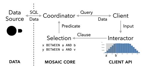 Mosaic An Architecture For Scalable And Interoperable Data Views Cmu