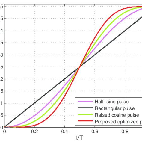 Phase Tree For Msk Dashed And Binary Full Response Cpm With Download Scientific Diagram