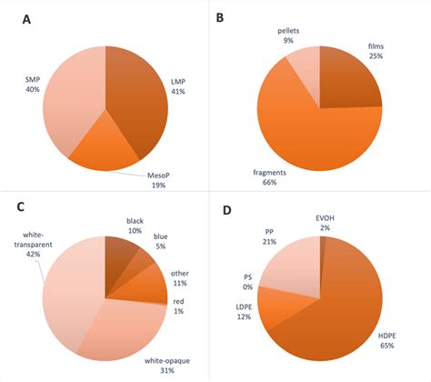 Of The Characteristics Of The Microplastic Items Collected For Size