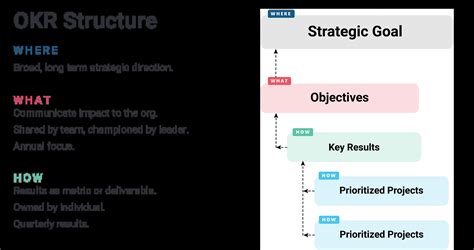 4 Must Use Practices For Any Okr Process Onstrategy