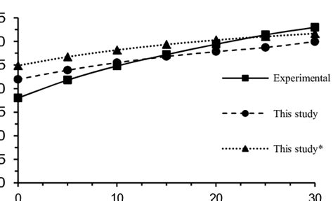 Comparison Between Experimental And Predicted Effect Of Moisture On