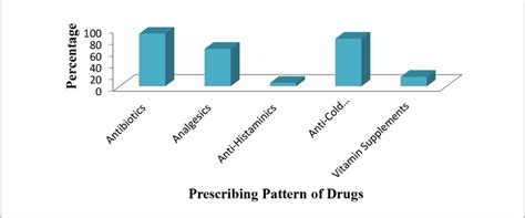 Prescribing Framework Of Drugs Download Scientific Diagram