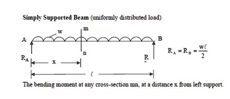 Solved Find The Maximum Deflection Of The Simply Supported Beam