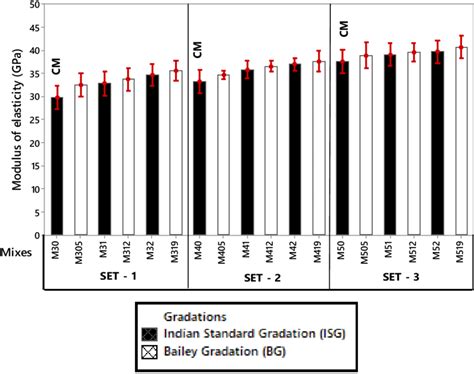Modulus Of Elasticity Of Self Compacting Concrete At The Age Of 28 Days