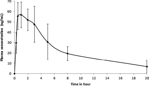 figure 3 from simple and highly sensitive uplc esi ms ms assay for