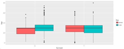 Ggplot2boxplot In R Using Titanic Dataset Oindrilasen