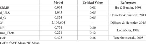 Research Model Goodness Of Fit Values Download Scientific Diagram