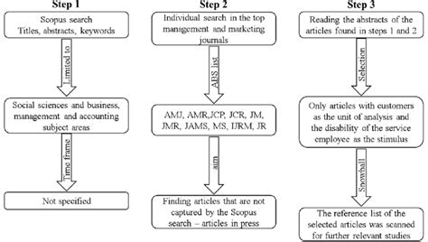 Methodology Followed To Find And Select The Articles Download Scientific Diagram