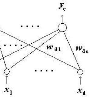 Single Layer Perceptron Download Scientific Diagram
