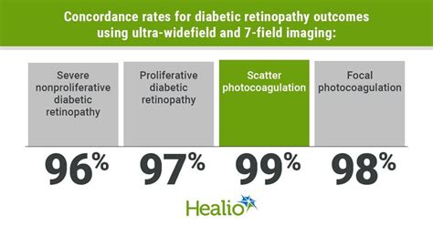 Ultra Widefield 7 Field Imaging Show Concordance For Diabetic