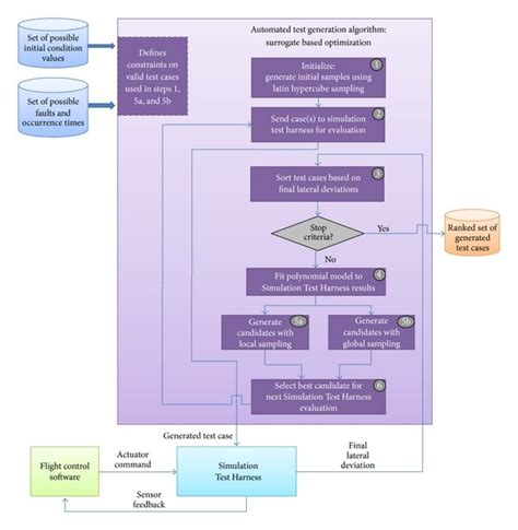 Flowchart Of The Surrogate Based Optimization Automated Test Generation