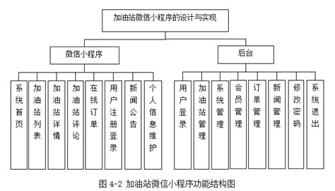 基于java和微信小程序实现加油站系统项目【内附项目源码论文说明】 Csdn博客