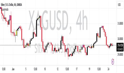 Quasimodo — Indicator By Anodrr2 — Tradingview Quasimodo — Indicator By Anodrr2 — Tradingview
