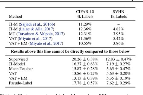 Table 1 From Realistic Evaluation Of Semi Supervised Learning