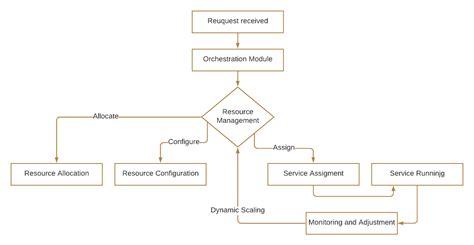 What Is Cloud Orchestration Baeldung On Ops