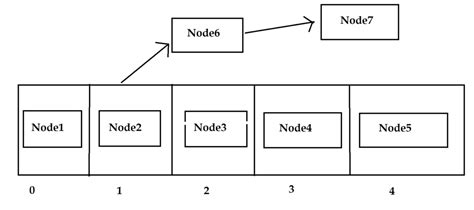 how hashmap works internally java training school