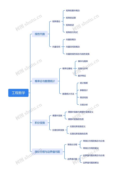 工程数学思维导图编号s255963 Treemind树图