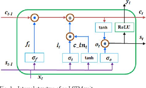 figure 1 from a temporal convolution memory network model for short