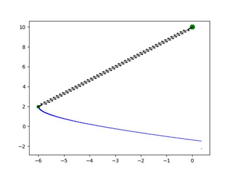 Spring Mass System Simulator Discovering ML Embedded Systems
