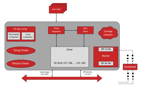 Spi Flash Controller Verification Ips Xtremesilica