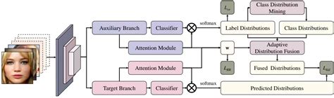 Github Taylor Xy0827ada Df A Dual Branch Adaptive Distribution