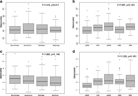 Boxplots Based On Tests Of Homogeneity Of Dispersion Analysis Download Scientific Diagram