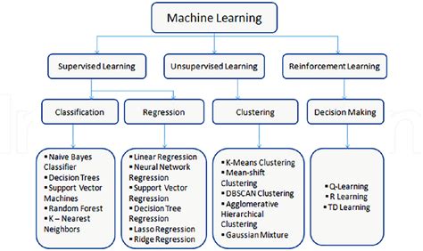 Classification of machine learning. | Download Scientific Diagram