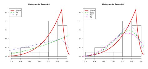 Histogram Of The Data And The Fitted Pdfs Of The Considered Models For