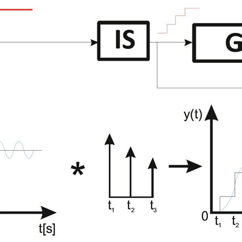 Implementation Of A Input Filter By A Convolution Operation Where The