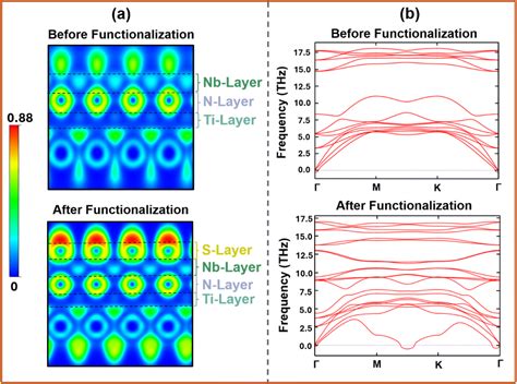 Computational Discovery Of A Novel Double Transition Metal Nitride Mxene And Its Applications As