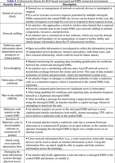 Table 2 From Cybersecurity Framework For Iiot Based Power System Connected To Microgrid