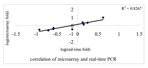 Comparison Of Transcription Measurements By Microarray And Real Time