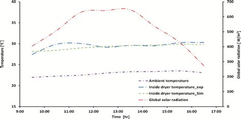 Variation Of Ambient Temperature Relative Humidity And With Global