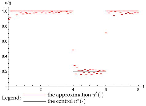 Optimal Control Theory And Calculus Of Variations In Mathematical Models Of Chemotherapy Of
