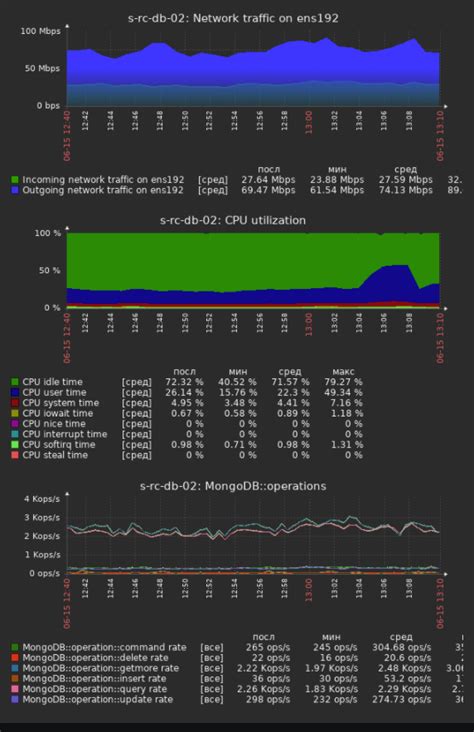 Performance Issue With Mongodb And Rocket Chat · Issue 22132