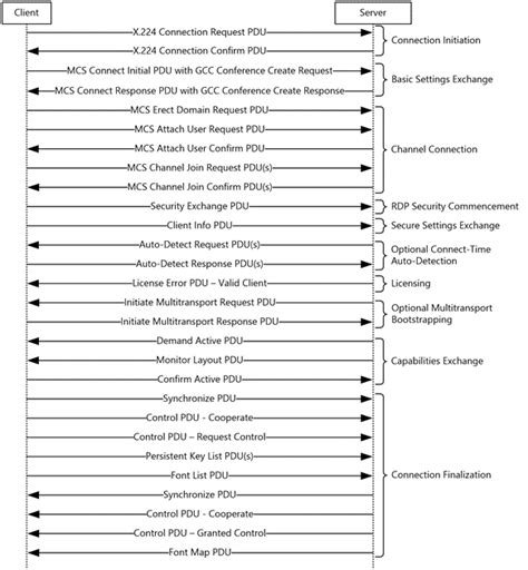Ms Rdpbcgr Connection Sequence Microsoft Learn