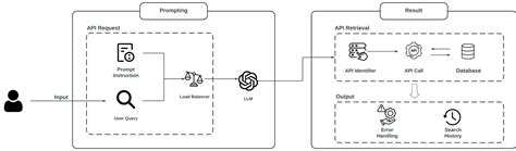 论文审查 Harnessing Llms For Api Interactions A Framework For Classification And Synthetic Data
