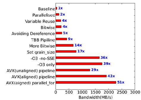 Optimisation Steps Versus Processing Bandwidth With Comparisons To The