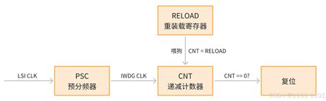Stm32 笔记25 Iwdg独立看门狗stm32cube Iwdg Csdn博客
