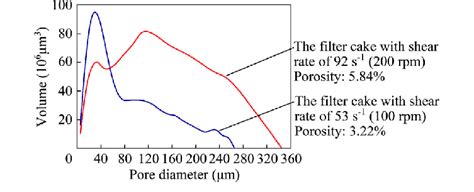 Pore Size Distribution In Filter Cake Extracted From The Xrm Datasets Download Scientific Diagram