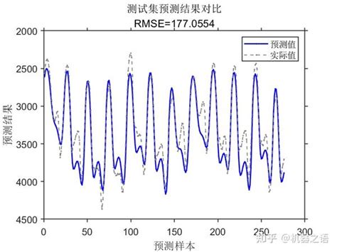 多维时序 Matlab实现lstm多变量时间序列预测 知乎