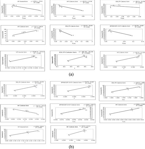 A Correlations Between Experimental Ie And Different Calculated