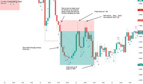 Backtesting Education TradingView