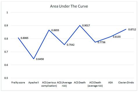 auc of scoring systems predicting death auc area under the curve